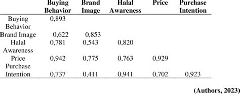 correlation between latent variables download scientific diagram