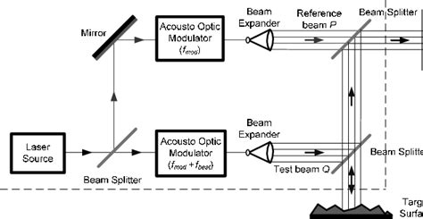 Heterodyne Interferometer With Proposed Cmos Integrated Phase Sensor Download Scientific