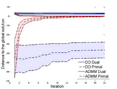 Evolution Of The Dual Objective And The Primal One As A Function Of Download Scientific Diagram