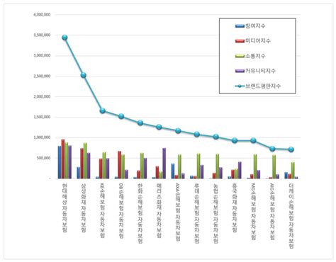 자동차보험 브랜드평판 4월 빅데이터 1위 현대해상 자동차보험 2위 삼성화재 자동차보험