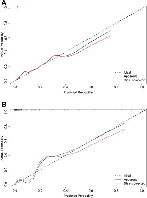 The Calibration Curves For In Hospital Macee Risk Predictors In The