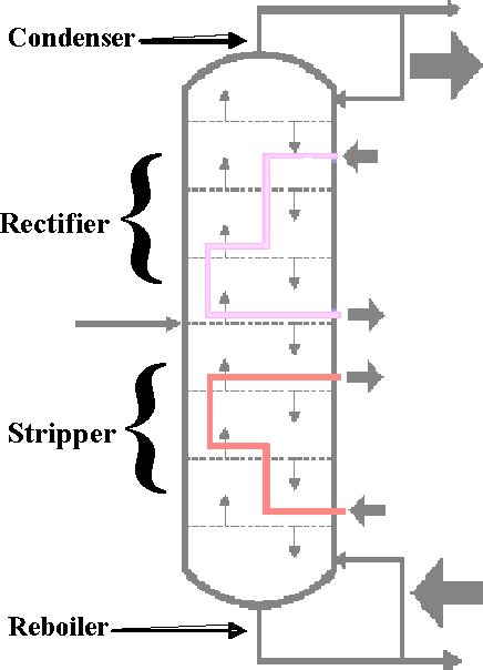 Figure 2 From Simulation Based Optimization Of A Diabatic Distillation