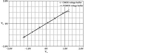 Design Of Low Voltage Low Power Fgmos Based Voltage Buffer Analog Inverter And Winner Take All