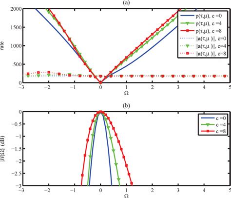 Steady State Response Of Gammachirp Cochlear Spaced Filter Bank To 1