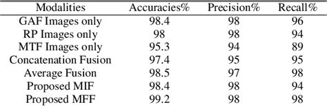 Table 7 From Ecg Heartbeat Classification Using Multimodal Fusion
