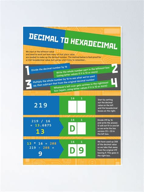 Decimal To Hexadecimal Computer Science Numeracy Poster For Sale By