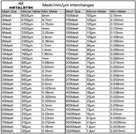 Powder Particle Size Conversion Tool Mesh Micron Minimeter