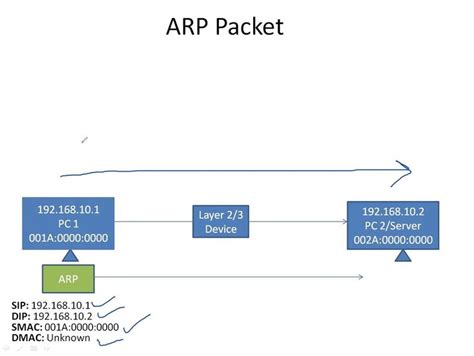 arp packet flow ccna ccnacourse ccnaclasses ccnatraining ccna200 301 ccnaonline