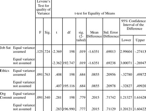 Gender T Tests Independent Samples Test Download Scientific Diagram