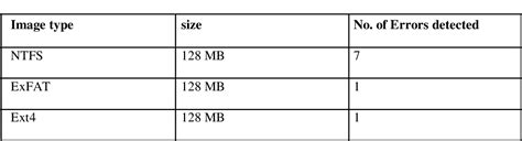 table 2 from effective fuzzing framework for the sleuthkit tools