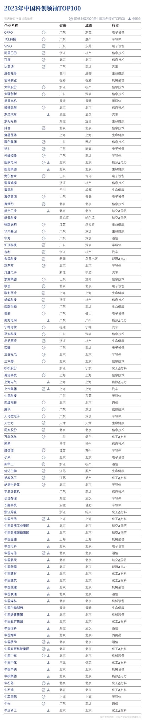 中国科创领袖top100都有谁？快来看看！