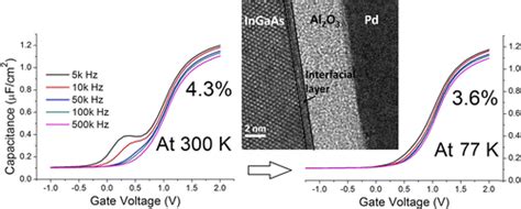 Temperature Dependent Border Trap Response Produced By A Defective