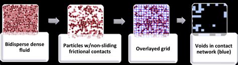Grid Analysis To Determine Void Area In Non Sliding Frictional Contact