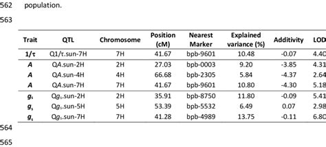 Qtls For Dynamic And Steady State Photosynthetic Traits Identified In Download Scientific
