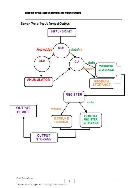 Rizky Mr Proses Input Sampai Output