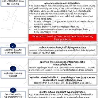 Framework For Preparing And Optimising Random Forest Models For Download Scientific Diagram