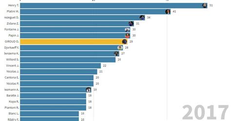 Football Infographie AnimÉe 2010 2019 Le Meilleur Buteur De L