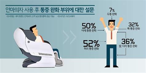 바디프랜드 안마의자 사용자 80 “통증완화 경험” 아주경제