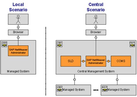 System Landscape Selection SAP Library System Landscape