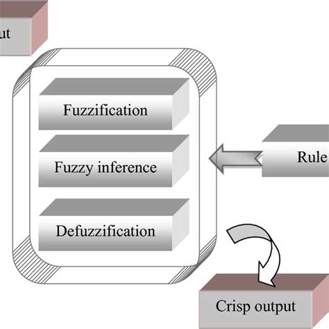 Fuzzy Logic Visual Representation Download Scientific Diagram