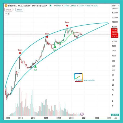 The Bull And Bear Cycles Of Bitcoin Rdaytrading