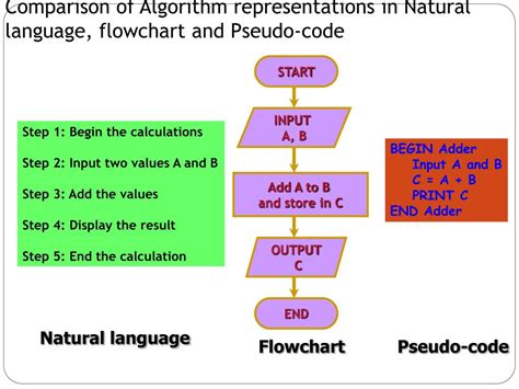 PPT Introduction To Computer Programming Problem Solving Algorithms PowerPoint Presentation
