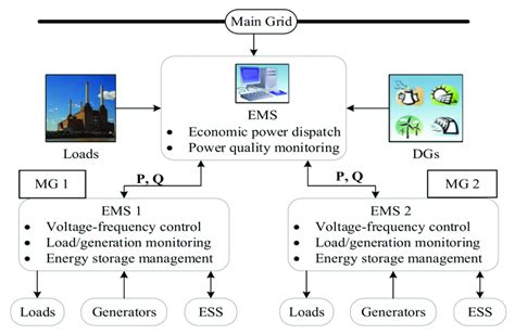 Ems For Networked Mgs Download Scientific Diagram