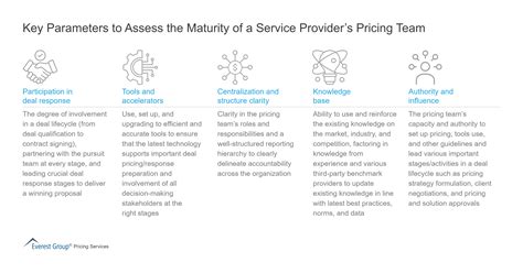 Key Parameters To Assess The Maturity Of A Service Providers Pricing Team Market Insights