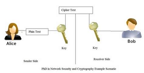 Phd In Network Security And Cryptography In Chennai Id 19336000030
