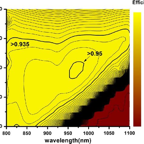 First Order Diffraction Efficiency DE Of Optimized Silver Grating