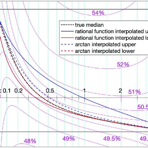 Tighter Bounds Conjectured Better Upper Blue And Lower Red Bounds