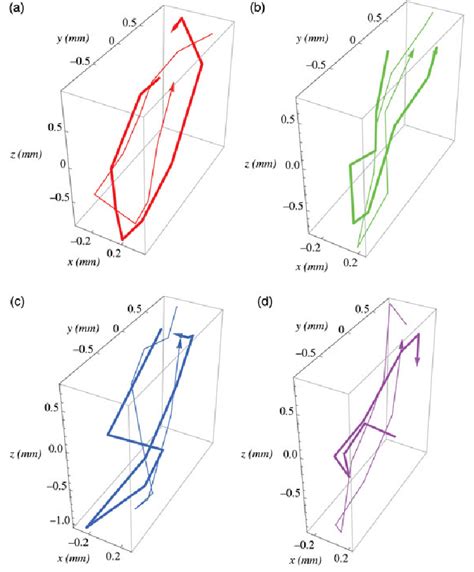 3d Lung Tumor Trajectories Obtained By Pre Treatment 4d Cbct Thin Download Scientific Diagram