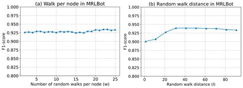 Mrlbot Multi Dimensional Representation Learning For Social Media Bot Detection