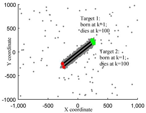 Applied Sciences Free Full Text Tracking Of Multiple Closely Spaced Extended Targets Based