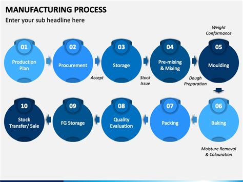 Ppt Flow Chart For Manufacturing Process Powerpoint Presentation