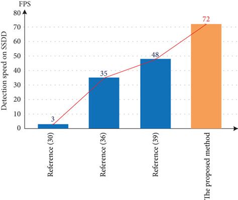 The Comparison Of Speed On Ssdd In Different References Download