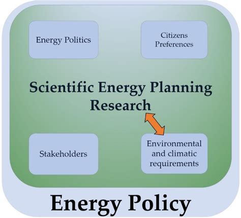 Scientific Based Energy Policy Source Own Elaboration Download