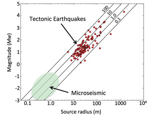 Reservoir Heterogeneity And ‘stealth Zones In Microseismic Role Of Rock Fabric Cseg Recorder