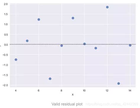 【补充】为什么一定要用残差图检查你的回归分析？x Variable 1 Residual Plot Csdn博客