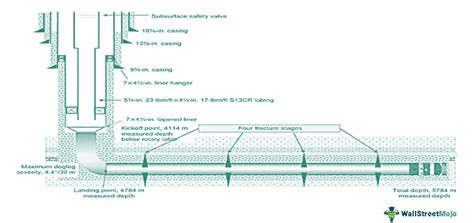 Horizontal Wellbore Diagram