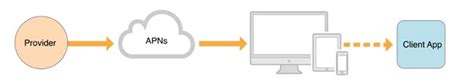 How Mobile IOS Push Notifications Effective In Advertisement