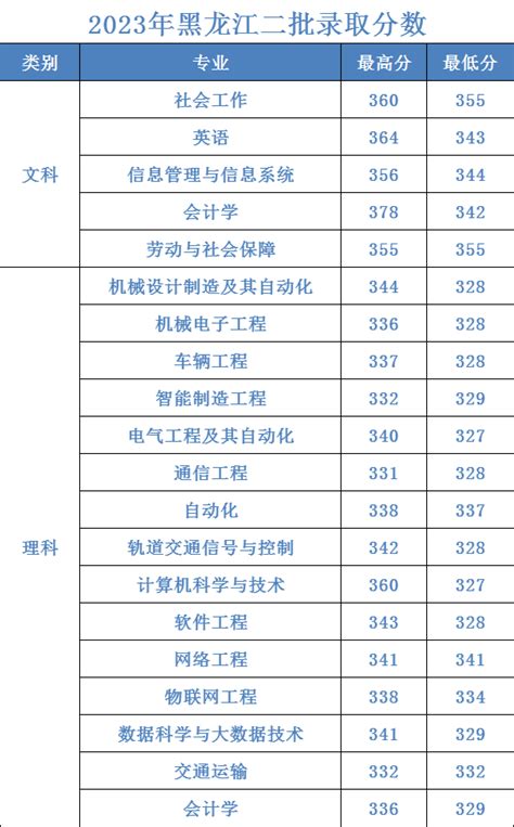 大连科技学院2023年黑龙江二批贵州二批贵州第一次征集志愿广西二批甘肃体育艺术本二W段录取公告 考生 通知书 新生