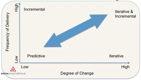 Iterative Vs Incremental Understanding The Differences And Benefits