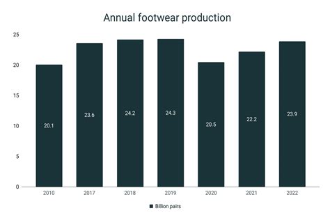 Footwear Production Statistics Runrepeat