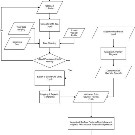 data processing flow chart download scientific diagram