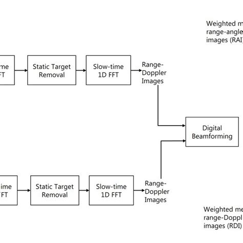 pre processing pipeline to generate mean range doppler angle images and