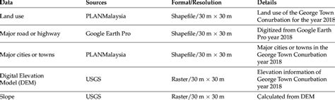 Geospatial Data Sources And Their Description Download Scientific