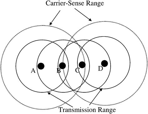 Contention Among Nodes Download Scientific Diagram