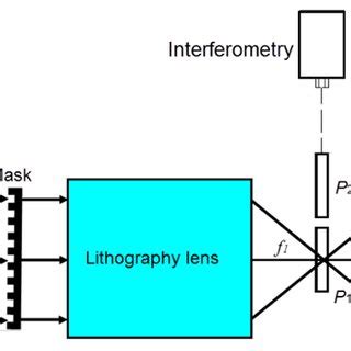 Pdf The Alignment Method For Linear Scale Projection Lithography