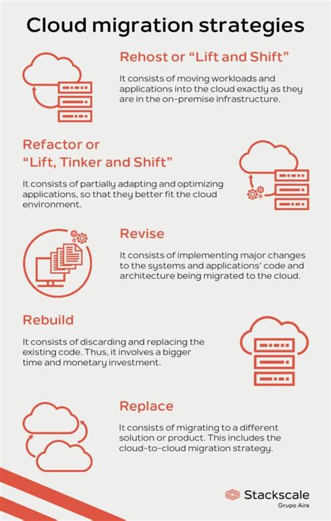 Cloud Migration Strategies And Challenges Linux Punx